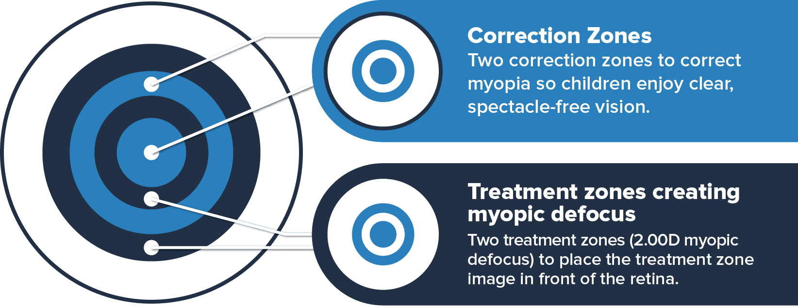 Myopia Management | Medical Center Eye Associates